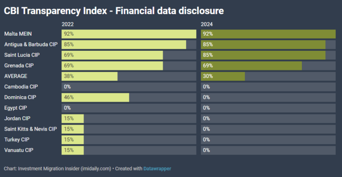 Chỉ số minh bạch CBI 2024: Saint Lucia vươn lên top 1 cùng Malta